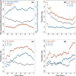 Changes In The Proportions Of Species With Different Sexual Systems A Download Scientific