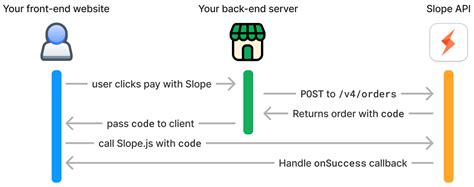 End To End Checkout Api Flow
