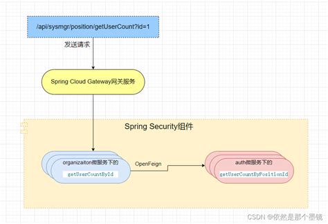 Springcloud的微服务的设计方案一：gatewayspringsecuritysession共享spring Cloud
