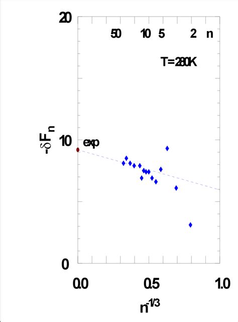 Table 31 From A Monte Carlo Discrete Sum Mcds Approach To Calculate The Free Energies Of