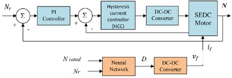 Block Diagram Of Proposed Field Weakening Control Download Scientific Diagram