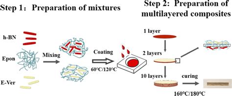 Schematic Illustration Of The Preparation Of Multilayered Composites Download Scientific Diagram