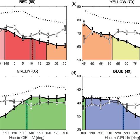 Subjective Saturation In Jnd Space The Thick Solid Curve On Top Of The Download Scientific