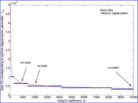 Bias P2 At Optimal Regularization Parameter Vs M Tikhonov