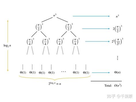 算法导论(第四版)第四章:分治法 第四节:用递归树法求解递归式 知乎 算法导论(第四版)第四章:分治法 第四节:用递归树法求解递归式 知乎