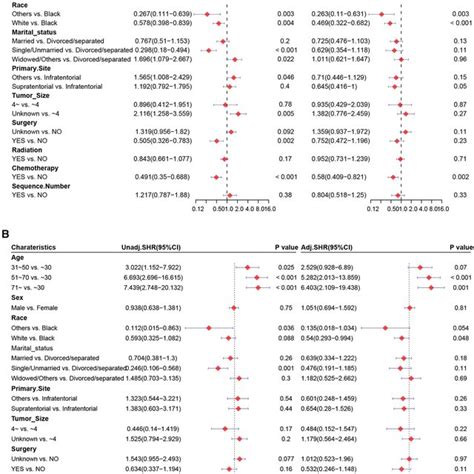 Forest Plots Of Univariate And Multivariate Cox Regression Analysis Download Scientific