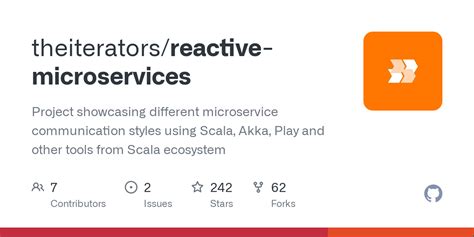 Github Theiteratorsreactive Microservices Project Showcasing Different Microservice