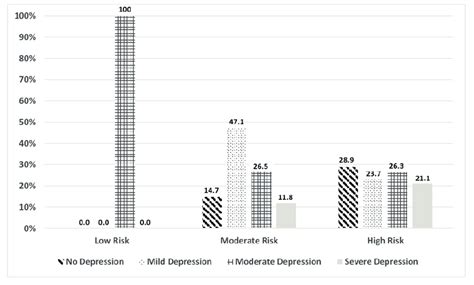 The Prevalence Of Various Severities Of Depression Among Download Scientific Diagram