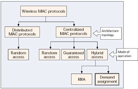 Figure 1 From 4 Scheduling Algorithm And Bandwidth Allocation In Wimax