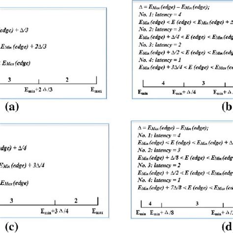 Four Examples Of The Definition Of The Latency Constraint According To Download Scientific