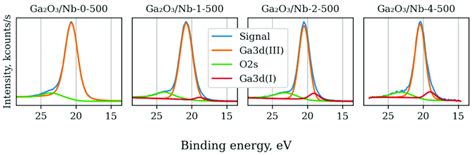 Deconvolution Of Ga3d Xps Spectra Of Materials With Different Nb Download Scientific Diagram