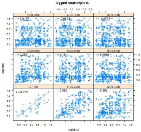 插值和空间分析二 变异函数分析R语言 技术文章 jiaocheng bubufx com