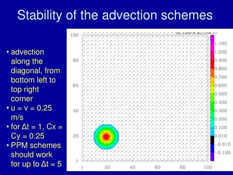 Ppt Implementation Of An Advection Scheme Based On Piecewise