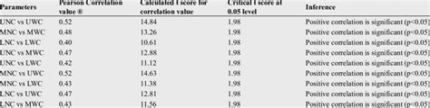 Pearson S Correlation R And Correlation Test For Male Subjects Download Table