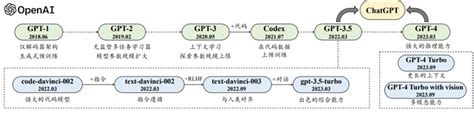 深入浅出讲解gpt系列大模型（gpt 1、gpt 2、gpt 3） csdn博客