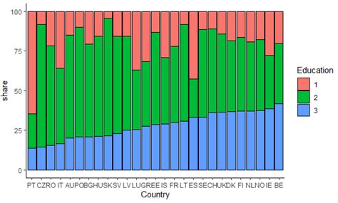 Ggplot2 How To Keep Labels Of A Factor Variable After Transforming It To Numeric In R Stack