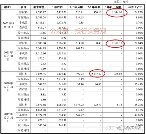 泽达易盛财务造假后遗症？交易所多番问询某ipo企业理财资金情况 知乎