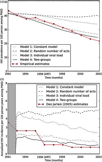 Understanding The Effects Of Different Hiv Transmission Models In Individual Based