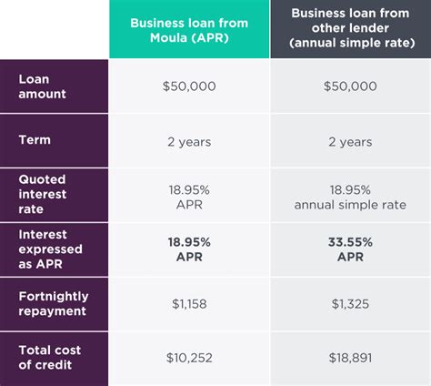 APR Vs Simple Interest Rate Why Its Not So Simple Moula Good Business