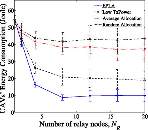 Figure 8 From Energy Efficient Cooperative Relaying For Unmanned Aerial