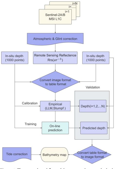 Figure 1 From Enhancing Water Depth Estimation From Satellite Images