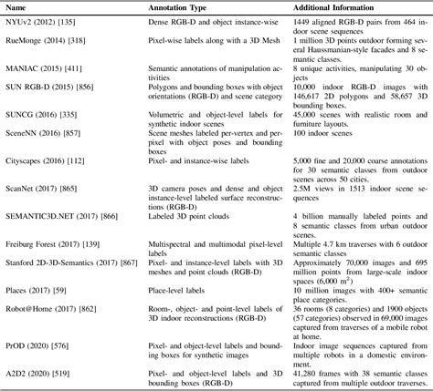 Table I From Semantics For Robotic Mapping Perception And Interaction A Survey Semantic Scholar