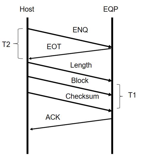 SECS I 协议介绍 画个一样的我 博客园