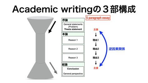 【英語論文執筆】論文特有の構造を学ぼう！初心者のための5ステップ1 悩まずサクサク英語論文の書き方