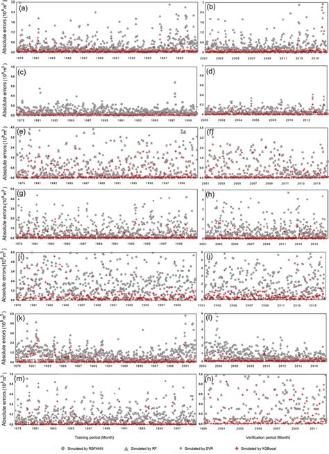 absolute errors for the simulations of four algorithms and