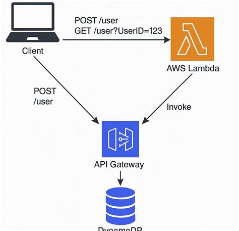 Aws Serverless Lambda Dynamodb Cloudcomputing Api Devops Sindu Shree K