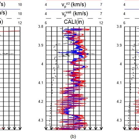 The Caliper And The Sonic Well Logs Along With The Predicted Sonic Logs Download Scientific