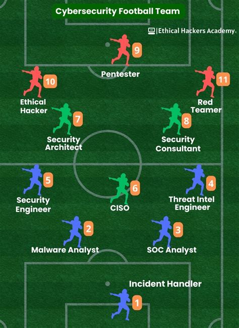 Fadi Kazdar On Linkedin Cybersecurity Teamwork Infosec Cyberdefense Soc