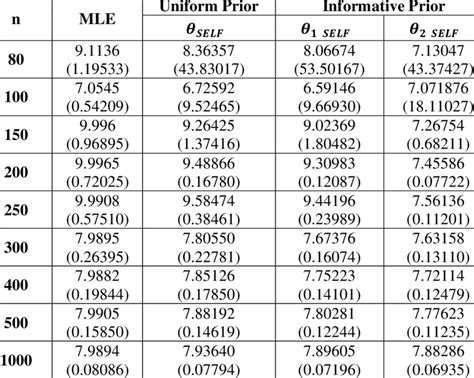 Bayes Estimates And Mle Of θ Using Uniform And Informative Prior When í Download Scientific