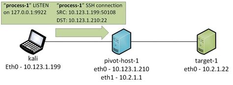 Ksec Ark Pentesting And Redteam Knowledge Base Pivoting Ssh Local
