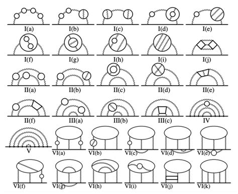 Five Loop Qed Diagrams There Are In Total 12672 Diagrams