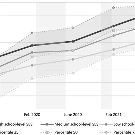 Development Of The Average Reading Comprehension Scores Between June