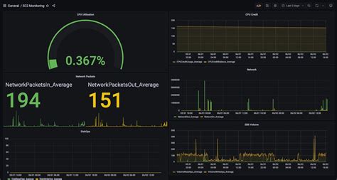 Grafana Dashboards With Aws Cloudwatch Metrics