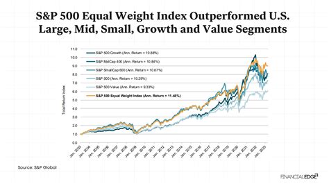 Equal Weighted Index Financial Edge
