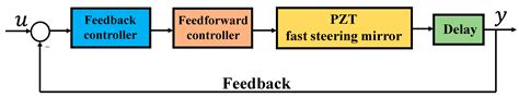 Photonics Free Full Text Research On Bandwidth Improvement Of Fine Tracking Control System