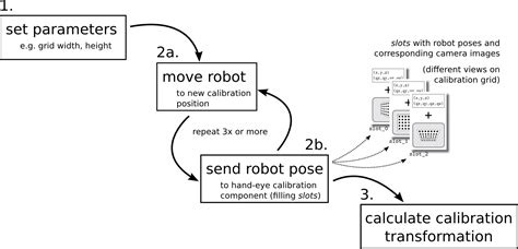 Hand Eye Calibration — Rcvisard 130 Documentation