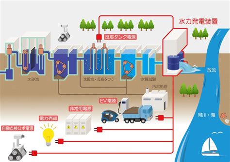リコー 国土交通省の下水道応用研究で3Dプリンター活用のマイクロ水力発電の検討を実施 OAライフ