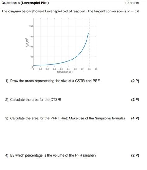 Solved Question 4 Levenspiel Plot 10 Points The Diagram