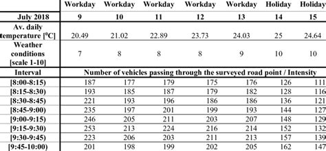 Input Numerical Data For Numerical Input Data For One Week From July