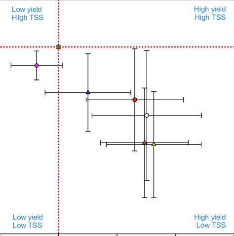 Average Normalized Yield Ratio Of The Yield In The Different Download Scientific Diagram
