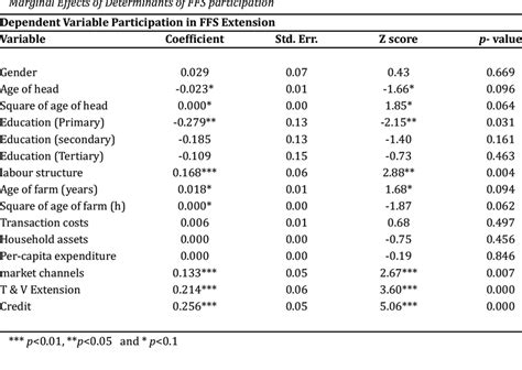 Summary Statistics For The Discrete Variables Download Scientific Diagram