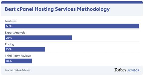 6 Best CPanel Hosting Services Forbes Advisor