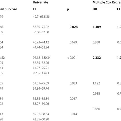 univariate and multivariate survival analyses including age sex uicc