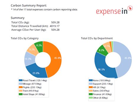 Carbon Reporting Track Your Expense Related Emissions Expensein