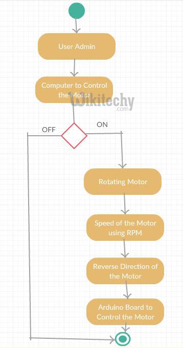 Run And Control Motor In Both Direction By Robotics Activity Diagram By Microsoft Award Mvp