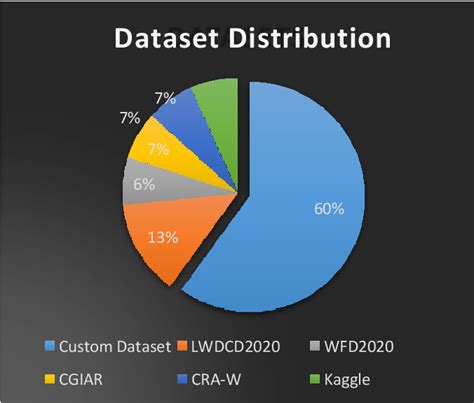 Figure 1 From A Brief Overview Of Deep Learning Based Techniques For The Detection Of Wheat Leaf